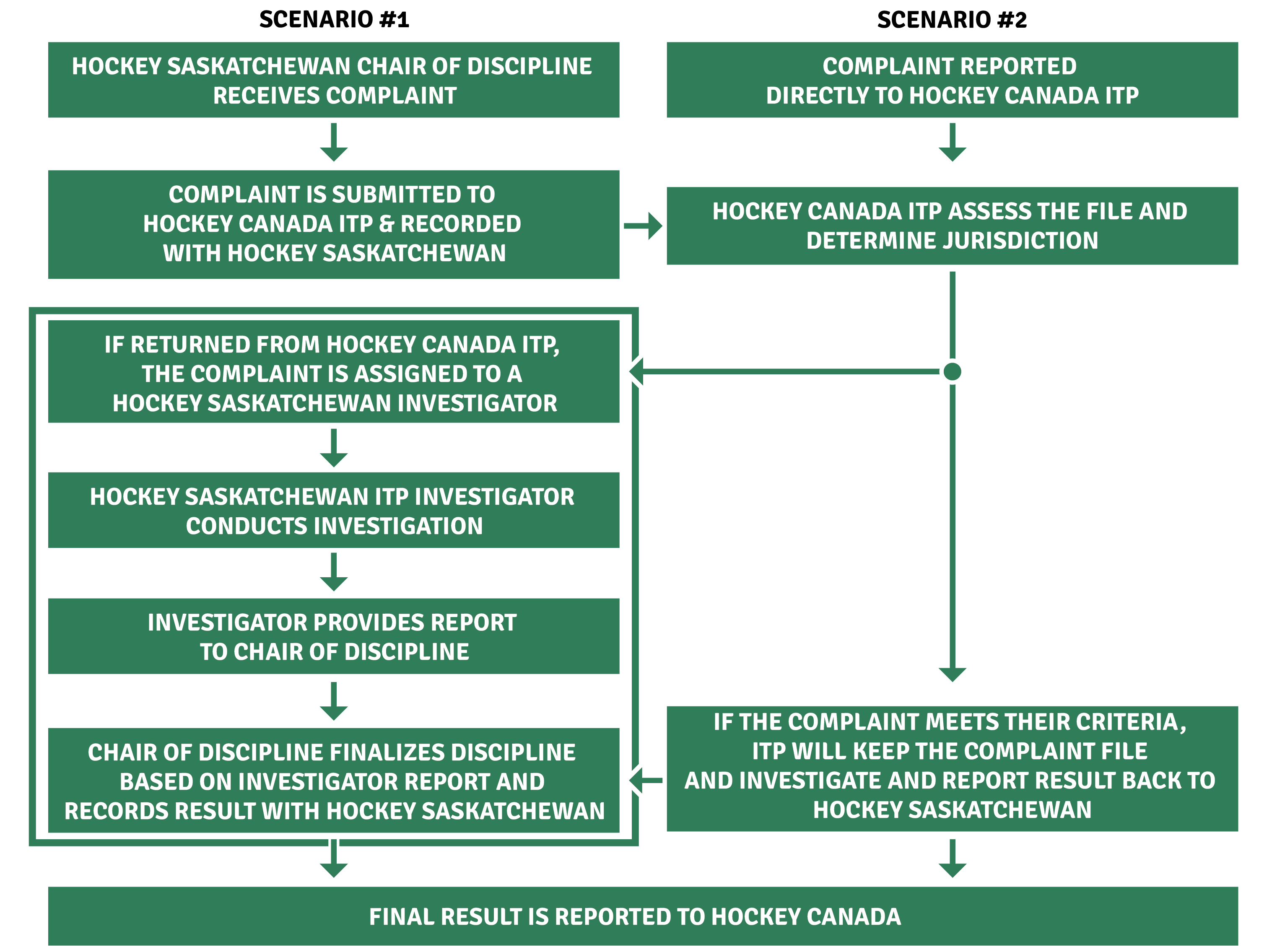 Maltreatment Complaint Process « Hockey Saskatchewan